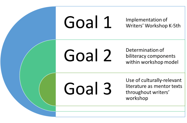 Developing a Bilingual, Culturally-Relevant Writers’ Workshop in the ...
